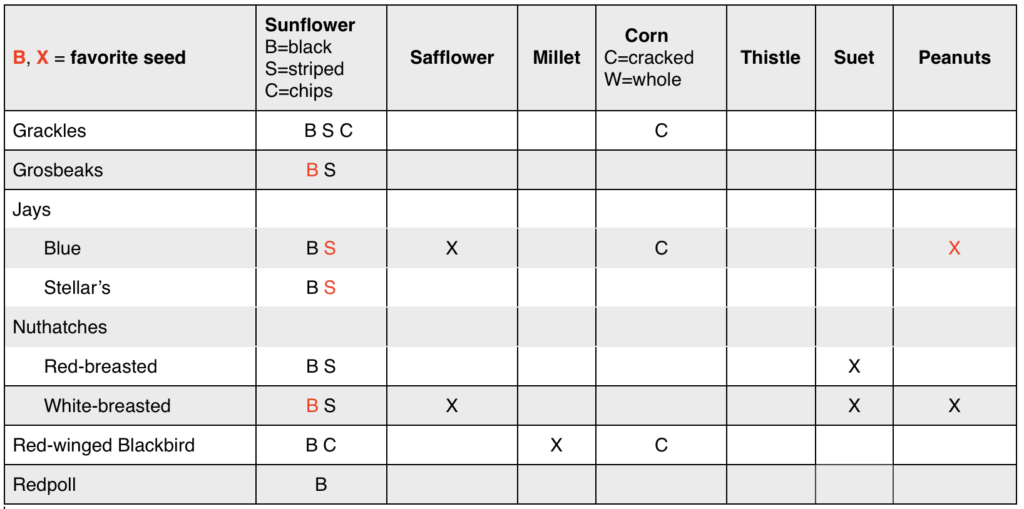 Birds and their favorite birdseeds | Welcome Wildlife